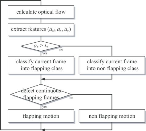 Flowchart Of Recognition Process Download Scientific Diagram