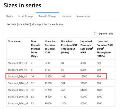 虛擬機器和磁碟效能 Azure Virtual Machines Microsoft Learn