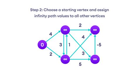 Bellman Fords Algorithm
