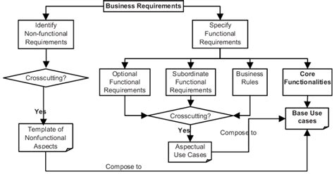 The Process Model Of An Aspect Oriented Use Case Method Download