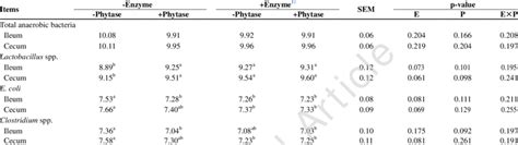 Effects Of Dietary Supplementation Of Exogenous Multi Enzyme Containing Download Scientific