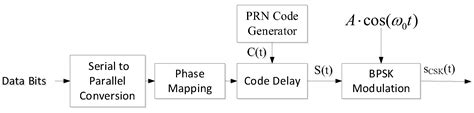 Research On Tracking Technique Based On Bpsk Csk Signals