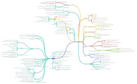 Js General Coggle Diagram