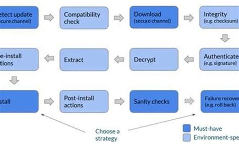 Key Considerations For Deploying Software Updates To IoT Devices Embedded Computing Design