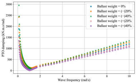 Jmse Free Full Text Enhancing Wave Energy Conversion Efficiency Through Supervised