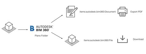 Copied Pdfs Inside Bim360 Plans Folder Autodesk Platform Services