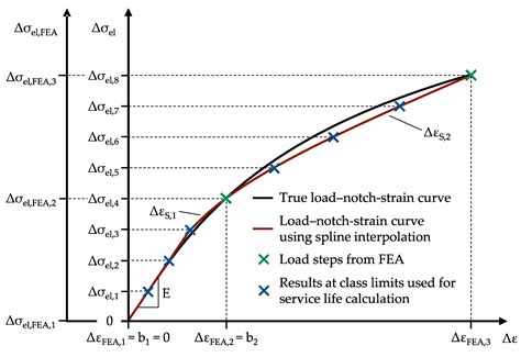 Applied Sciences Free Full Text Determination Of Local Stresses And Strains Within The Notch
