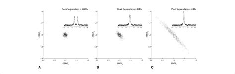 Monte Carlo Simulation Of Statistical Correlation Between Two