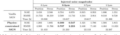 Table 5 From Physics Constrained Graph Neural Networks For Spatio Temporal Prediction Of Drop
