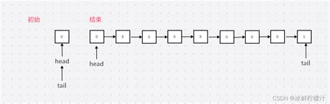 算法 中等 链表 两数相加 csdn博客