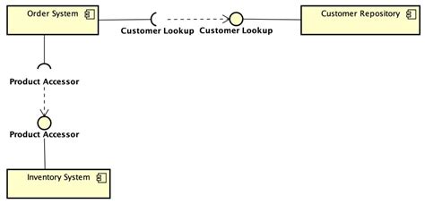 Uml学习笔记以及绘制工具plantuml介绍 Challenging Extraordinary