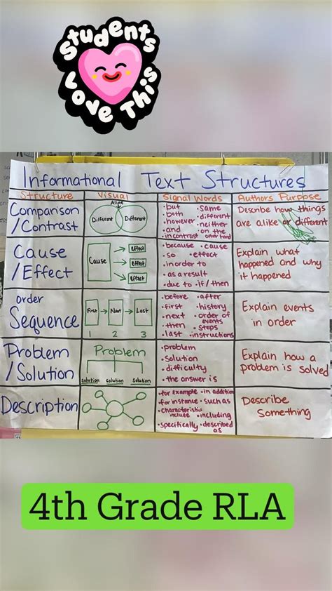 Informational Text Structures Anchor Chart 4thgrade 4thgradereading
