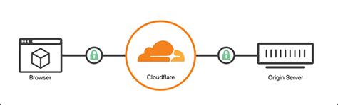 create automatic ssl and dns from cloudflare for kubernetes ingress