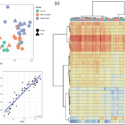 Analysis Of Rnaseq Pre Vaccination Data A Pca B Correlation Of