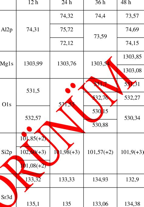 Binding Energy Values Of 200 Ppm Sr Modified Oxidised At 750 O C