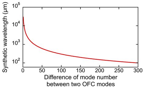 Relation Between The Difference Of Mode Number ∆m Between Two Ofc