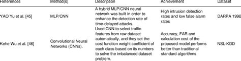 Supervised Discriminative Deep Learning Methods Applied On Intrusion