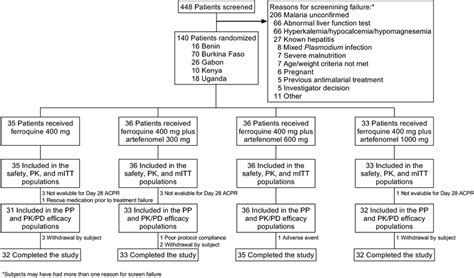 Participant Flow Pk Pharmacokinetic Pkpd Download Scientific
