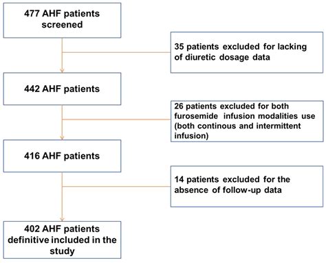 Different Loop Diuretic Dosing And Administration In Acute Heart