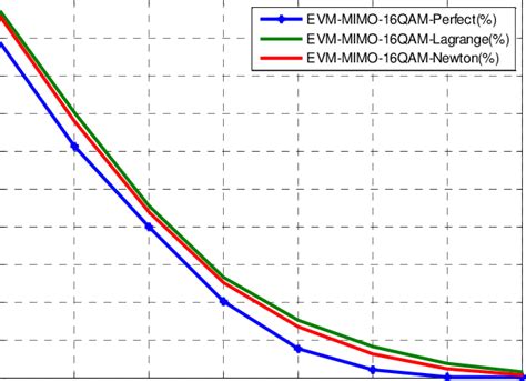 EVM Vs SNR For MIMO Transmission Over Veh A Channel CQI Download Scientific Diagram