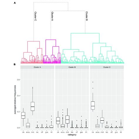 Results Of Cluster Analysis 2 A Dendrogram Visualizing The K 3 Download Scientific
