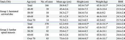 Demorgraphic Data According To Age Download Table