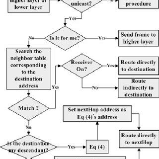Tree Routing Flow Chart Download Scientific Diagram