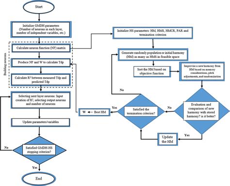 optimization procedure of gmdh hs algorithm download scientific diagram