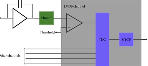Block Diagram Of The New Front End Electronics Considering The Download Scientific Diagram