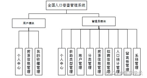附源码 计算机毕业设计java全国人口普查管理系统论文人口普查系统的设计与实现总结系统设计与实现的成果 Csdn博客