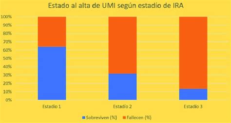 Estado Al Alta De Los Pacientes Con Ira Según El Estadio Kdigo