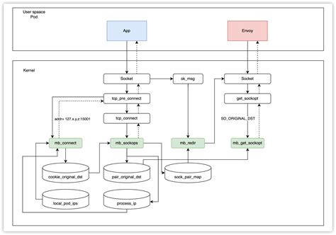 Istio Merbridge Accelerate Your Mesh With Ebpf
