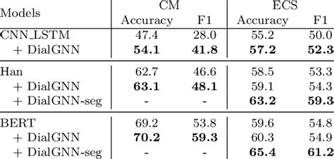 The Performance Comparisons Of Baseline Models And Combining Dialgnn