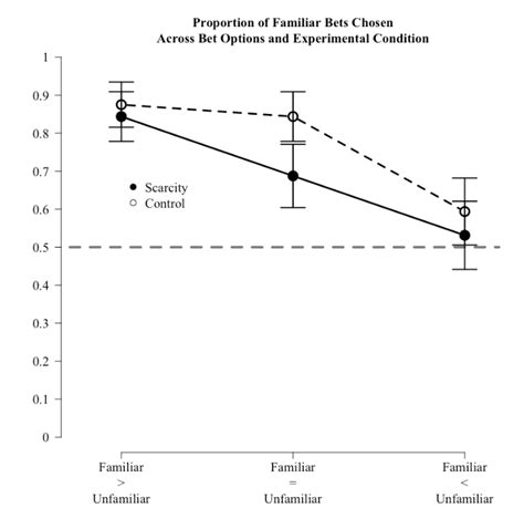 Bars Are Standard Errors Download Scientific Diagram