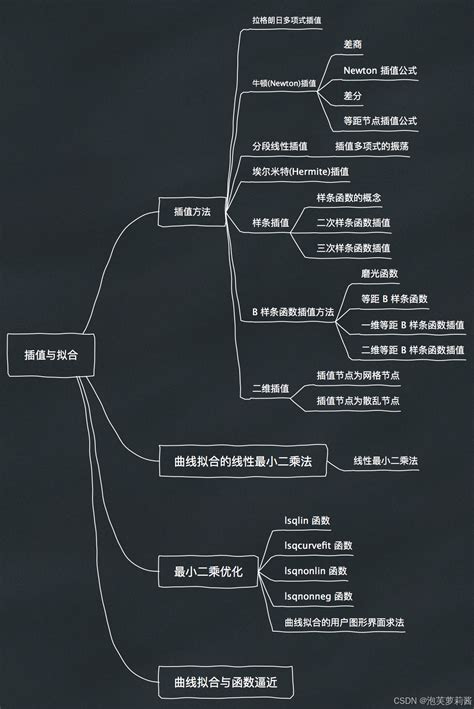 数学建模与优化算法：从基础理论到实际应用