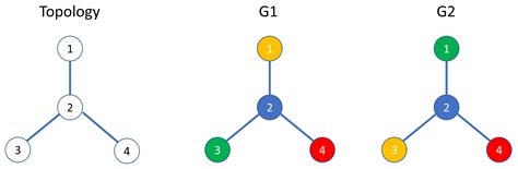 Algorithms Measure Similarity Between Isomorphic Graphs With
