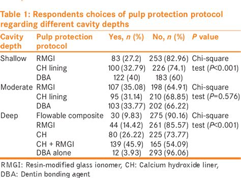 Table 1 From Pulp Protection Protocols Under Posterior Composite