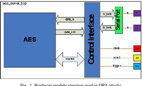 figure 1 from differential power analysis simulated versus