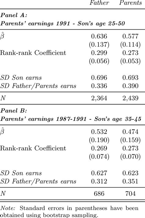 Consistency Of The Estimations Of Intergenerational Elasticity Of Consistency Of The Estimations Of Intergenerational Elasticity Of