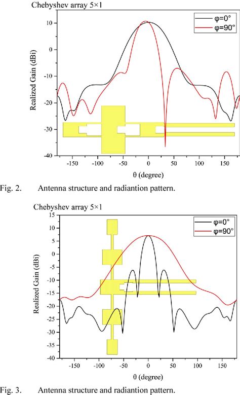 Figure 1 From Design Of 77ghz Differentially Fed Antenna Array Using