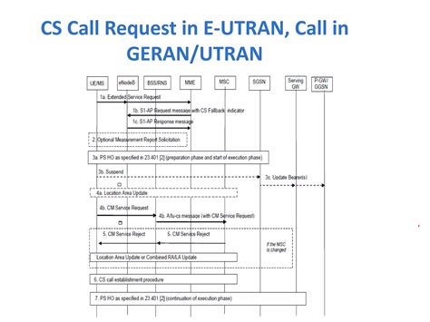 Csfb Circuit Switch Fall Back PPTX