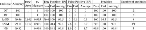 performance of algorithms on attributes selected by info gain algorithm