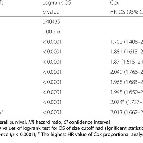 The P Values Of Log Rank Test And Hr Values For Os Of Each Dichotomy Download Scientific
