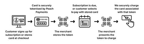 Peach Payments Recurring Billing In South Africa