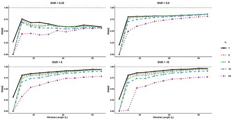 recurrent forecasting in singular spectrum decomposition