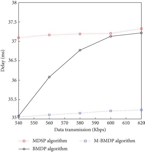 Swarm And Location‐based Qos Routing Algorithm In Meoleo Double