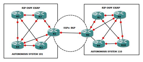 Internetworks Introduction Of BGP