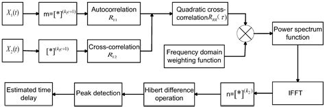 High Precision Time Delay Estimation Algorithm Based On Generalized