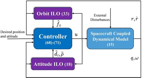 Iterative Learning Observer‐based Fault‐tolerant Control For On‐orbit