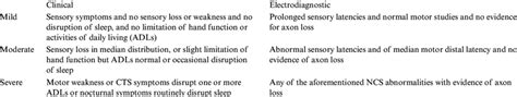 Clinical And Electrodiagnostic Grading Of Cts Grading Of Cts Severity Download Scientific Diagram
